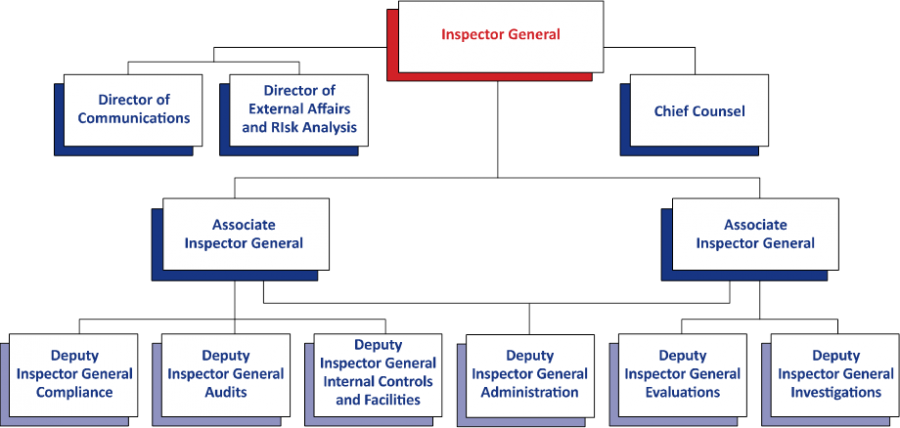 About Us > Organization | Federal Housing Financing Agency - OIG